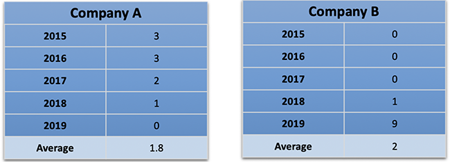 Aggregating Expert Opinion: Simple Averaging Method in Excel