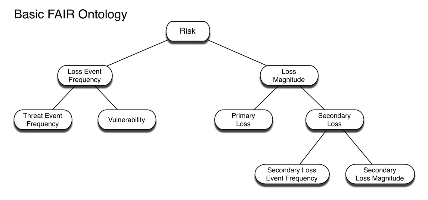 Pro Tip for FAIR Risk Scenario Analysis: Map It