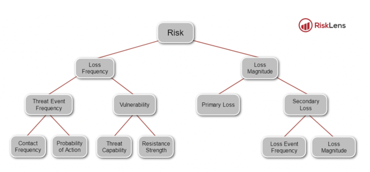 Targeting Cybersecurity Investment - a FAIR Approach