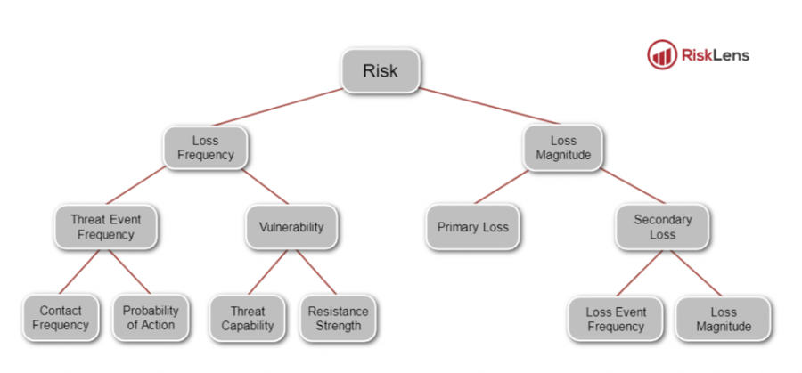 Targeting Cybersecurity Investment - a FAIR Approach