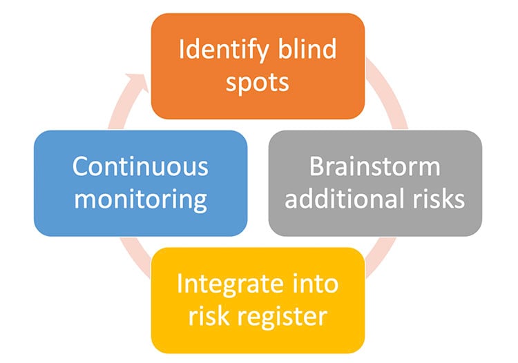 Create a Forward-Looking Risk Register to Anticipate Supply Chain ...