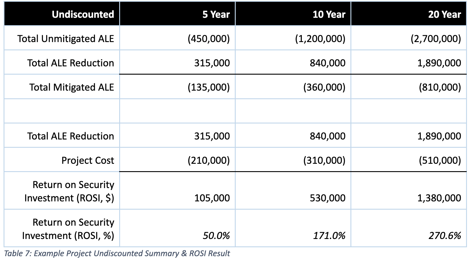 Redefining ROSI in Risk Assessment: Practical Guide for Risk Analysts