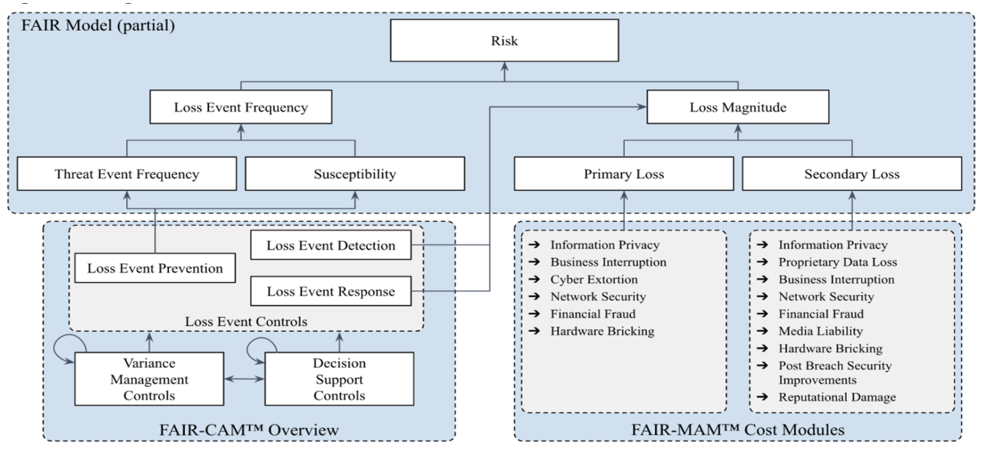 Taming Agentic AI risks with FAIR-CAM
