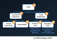 FAIR Use of Words – Factor Analysis of Information Risk Terminology