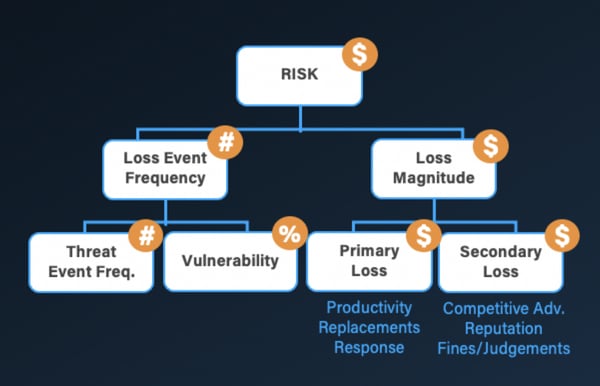7 Basic Tools for FAIR Cyber Risk Analysis
