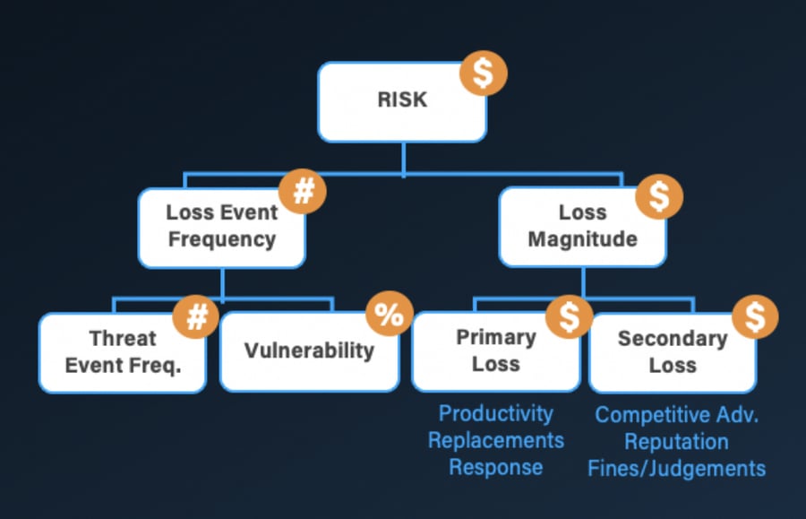 7 Basic Tools for FAIR Cyber Risk Analysis