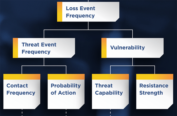 FAIR Terminology 101 – Risk, Threat Event Frequency, Vulnerability