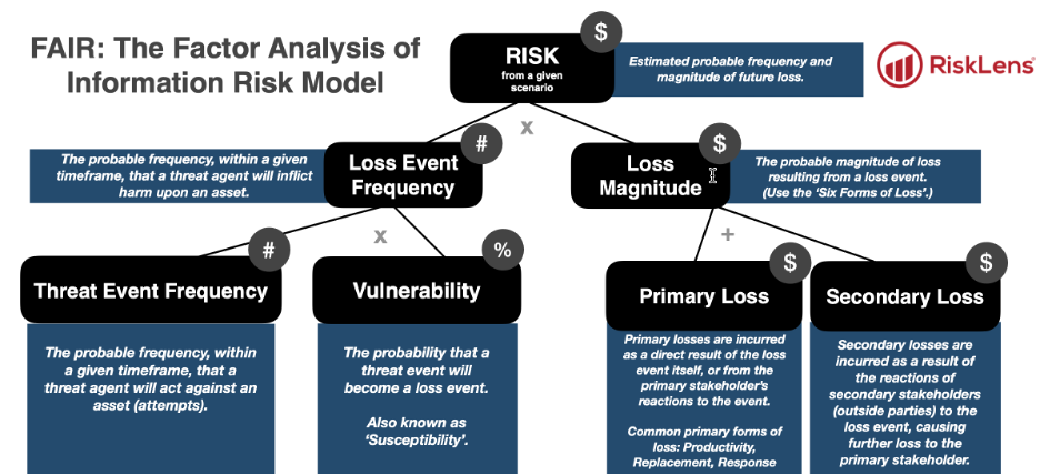 Enhancing the 3 Lines of Defense with FAIR Risk Analysis (Part 2)