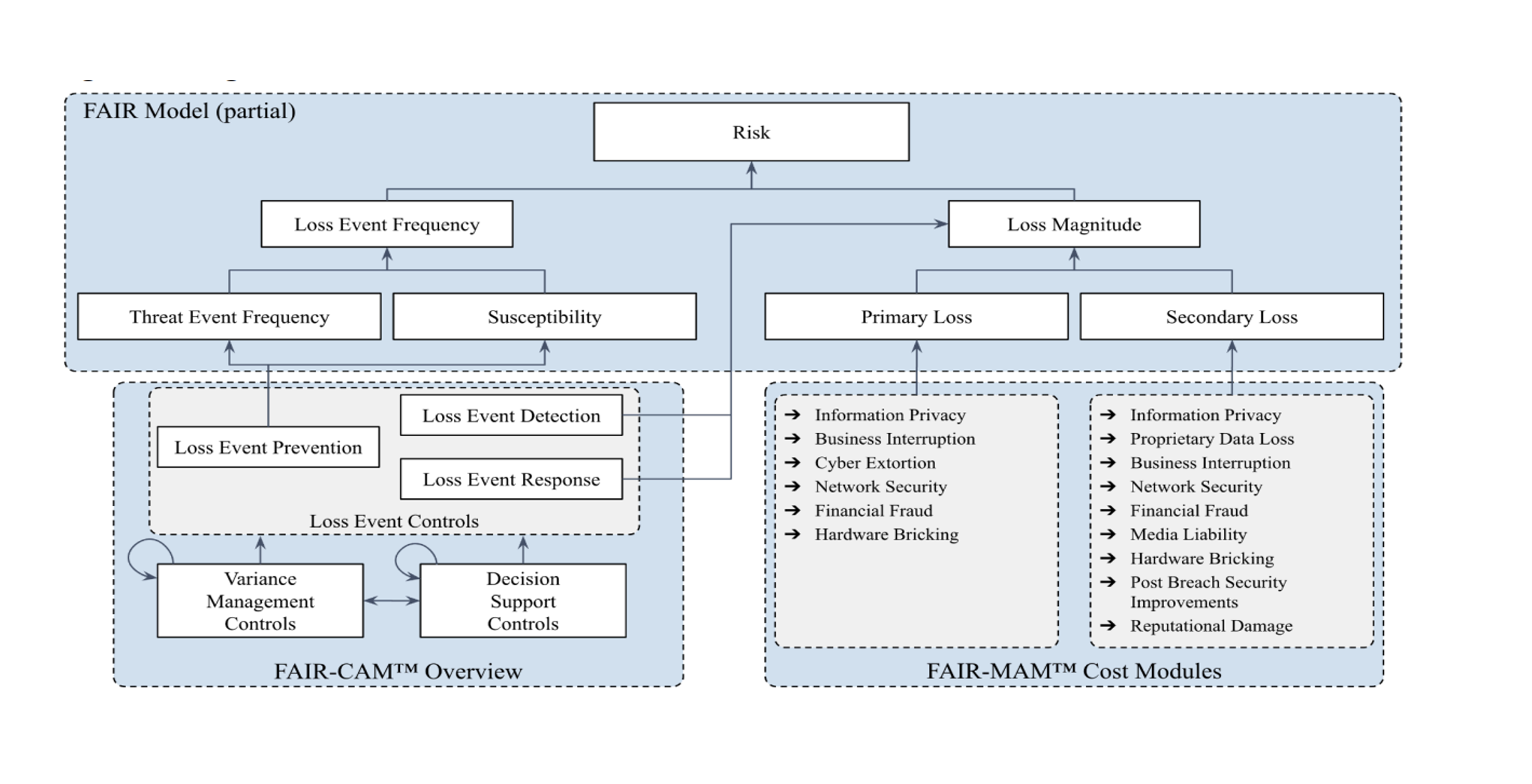 A FAIR Framework for Effective Cyber Risk Management