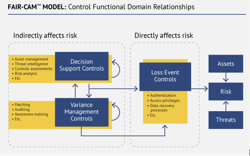 How the FAIR CRM Framework Builds On and Complements Open FAIR™