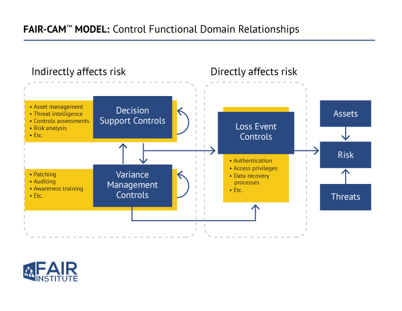Introducing FAIR-CAM to Measure Cybersecurity Controls Effectiveness