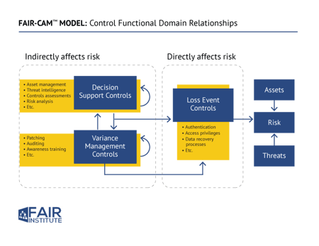 FAIR Controls Analytics Model (FAIR-CAM)