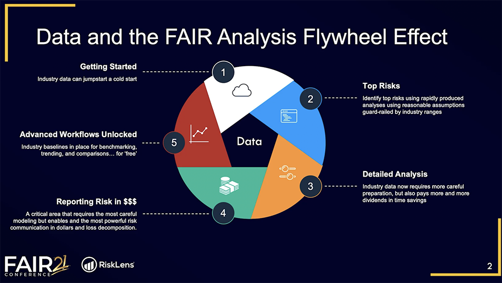 A New Approach to Data for Faster FAIR Quantitative Risk Analysis
