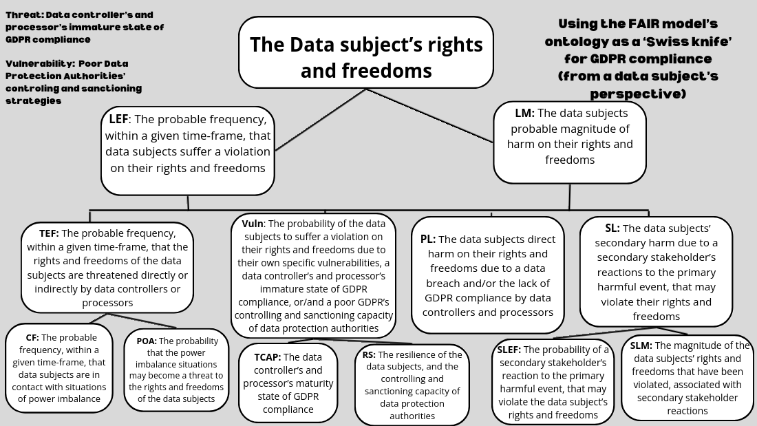 Using FAIR as a ‘Swiss Army Knife’ on Privacy Quantification for GDPR