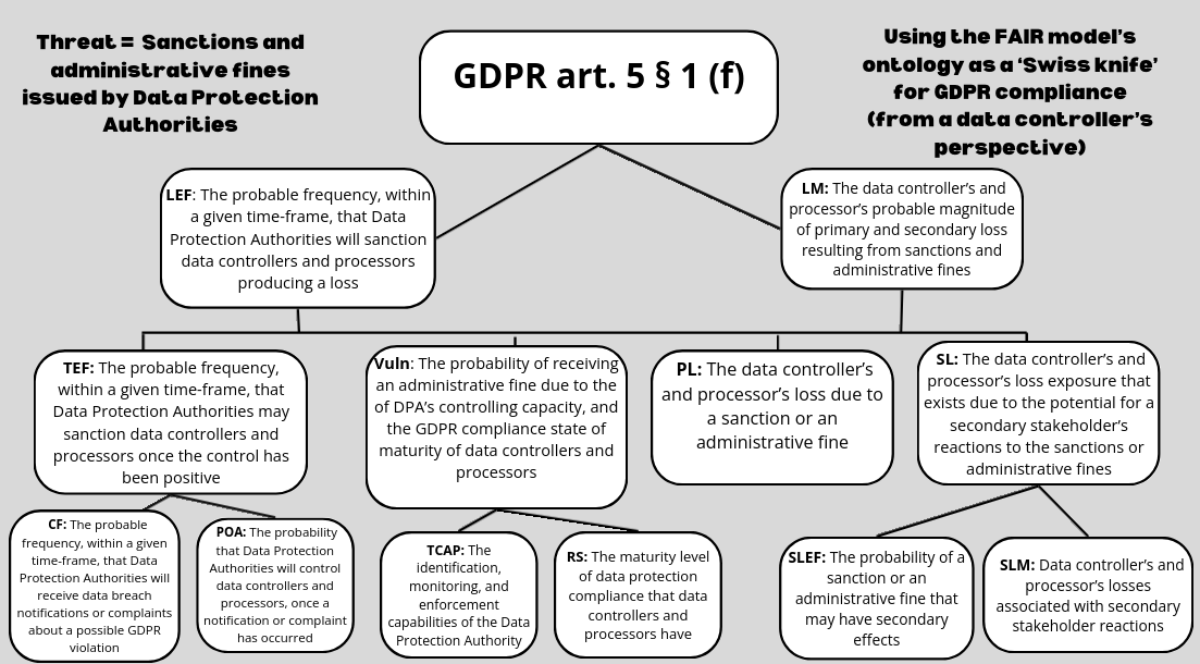 Using FAIR as a ‘Swiss Army Knife’ on Privacy Quantification for GDPR