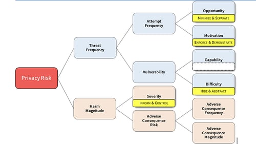 Analyzing Privacy Risk Using FAIR