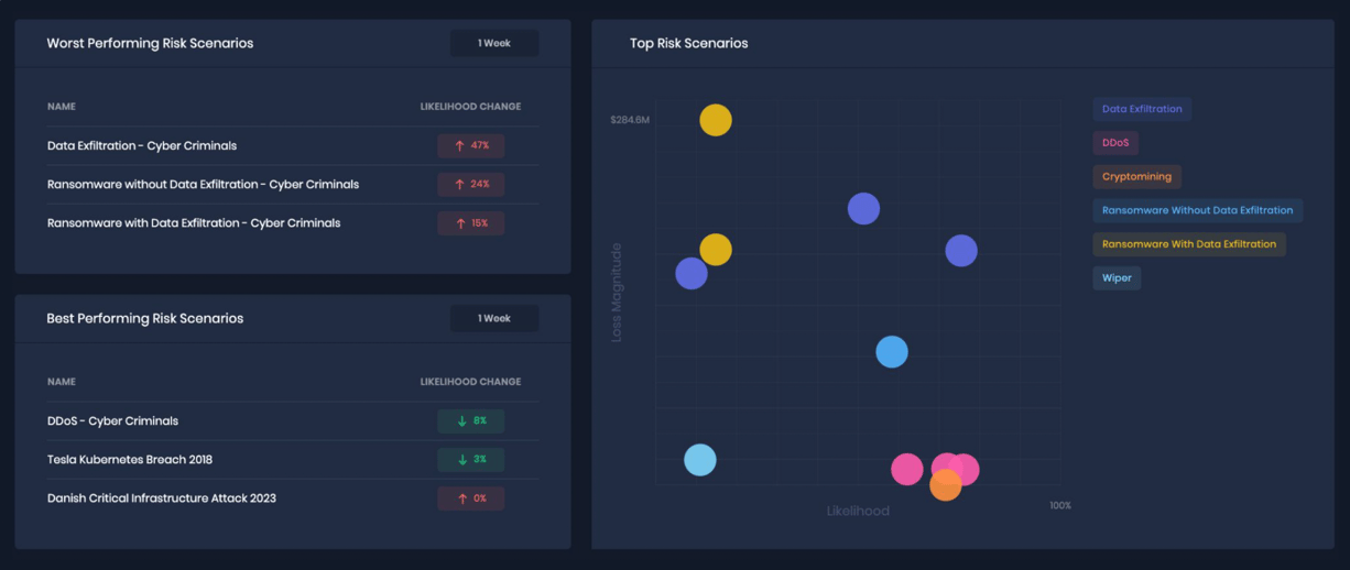 Best Practices for Communicating Cyber Risk Using FAIR