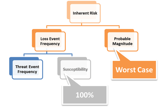Take Another Look at Inherent Risk
