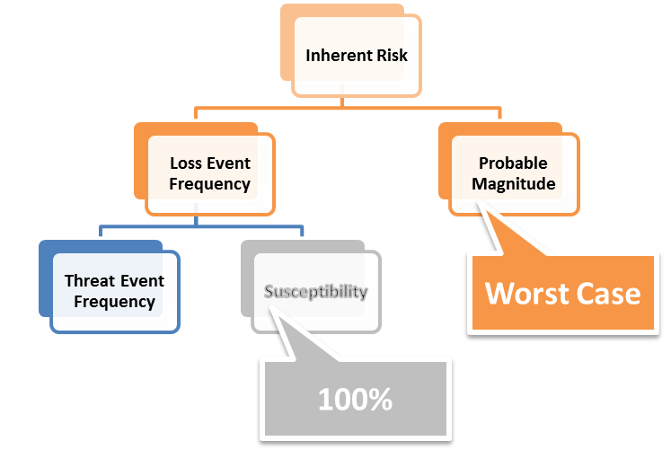 Take Another Look at Inherent Risk