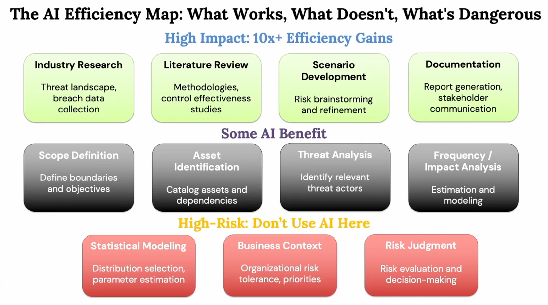 The AI Efficiency Map: Safely Scaling FAIR Risk Analysis (FAIRCON25)