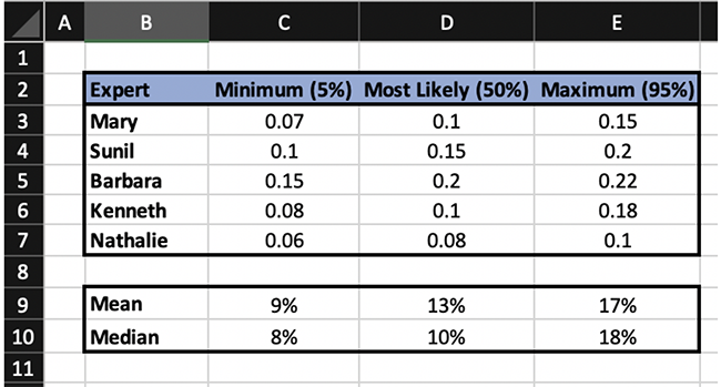 Aggregating Expert Opinion: Simple Averaging Method in Excel